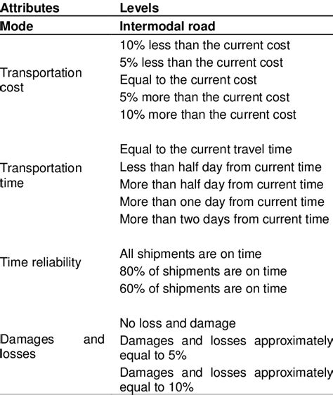 Attributes And Levels Used In Conjoint Analysis Download Scientific Diagram