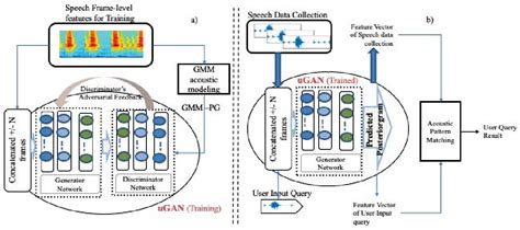 Figure 1 From Query By Example Spoken Term Detection Using Generative Adversarial Network