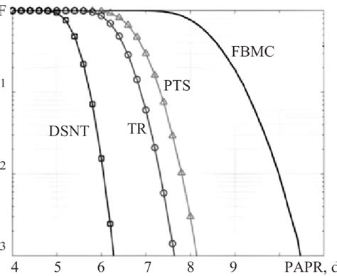 ccdf of papr of fbmc oqam system without with using dsnt technique in