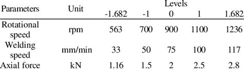coded and actual values of parameters download table