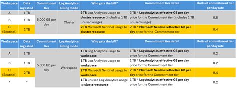 Enroll In A Simplified Pricing Tier For Microsoft Sentinel Microsoft Learn