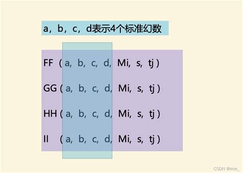 Md5信息摘要算法详解md5摘要 Csdn博客