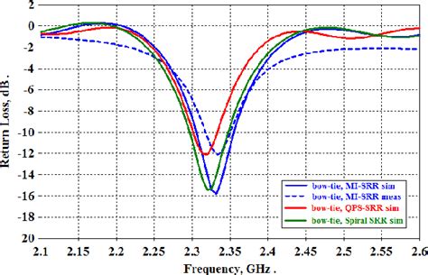Figure 1 From Bow Tie Patch Antenna With Different Shaped Of Complementary Split Ring Resonator