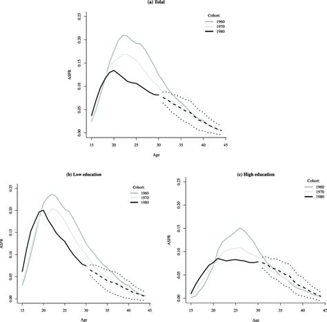Age Specific Fertility Schedules For Selected Cohorts Of Women In Download Scientific Diagram