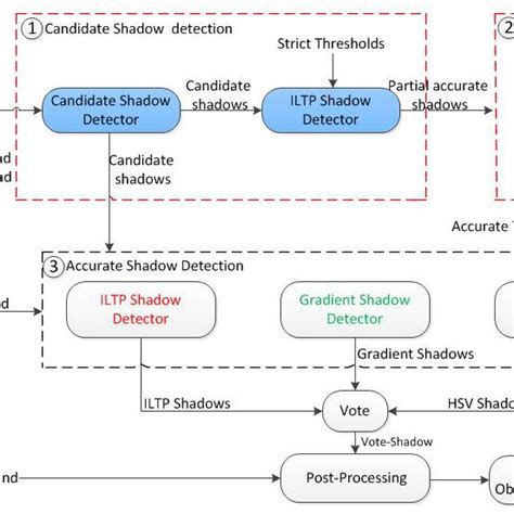 The Example Code Comparison Of The Proposed Iltp With Lbp Ltp