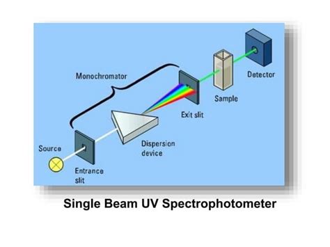 Uv Spectroscopy Pptpptx
