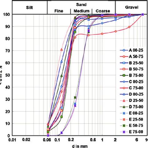 A Near Offset And B Far Offset Sections Corresponding To The Model