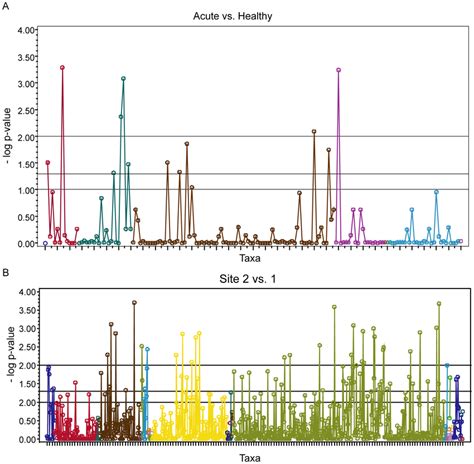 Manhattan Plots Displaying The Results From All Two Part Tests Across