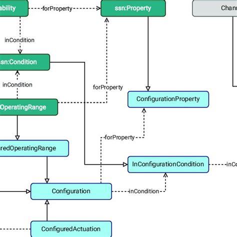 Concepts And Properties For Describing Configurations Download