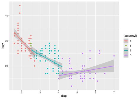 The Grammar Ggplot2 Elegant Graphics For Data Analysis 3e