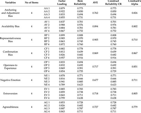 Parameters Of Reliability Measures Download Scientific Diagram