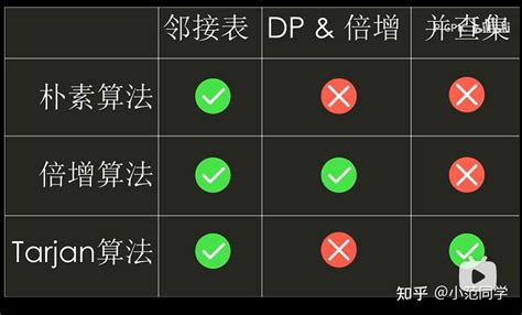 Leetcode：求树中的最近公共祖先 知乎