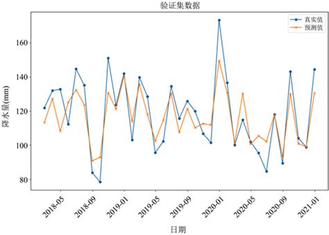 基于wt Sa Lstm的降水量预测