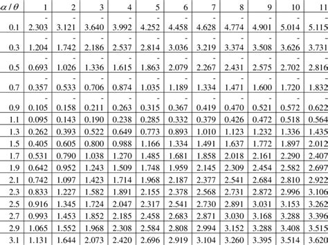 Table Of Mean For Various Values Of And For 1 Download Scientific Diagram