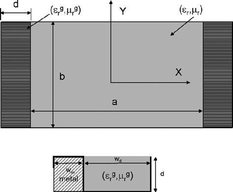 Figure 1 From A Tetm Modal Solution For Rectangular Hard Waveguides