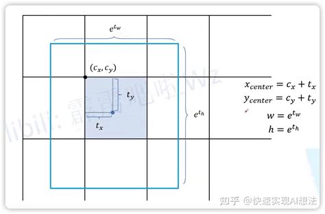 Ppyoloe解析第三弹——什么是anchor Free 知乎
