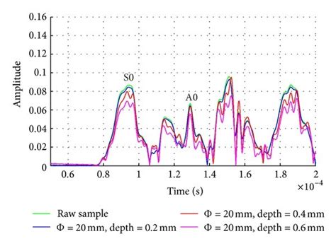 envelope of each signal obtained from each case download scientific diagram
