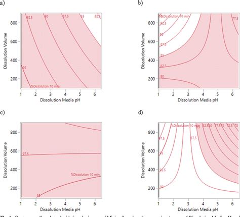 Figure 4 From Development And Validation Of A Discriminatory Dissolution Model For An