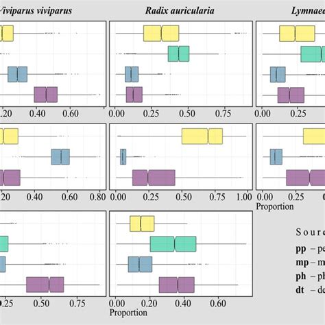 Bayesian Mixing Model Estimated Contributions Of Phytoplankton