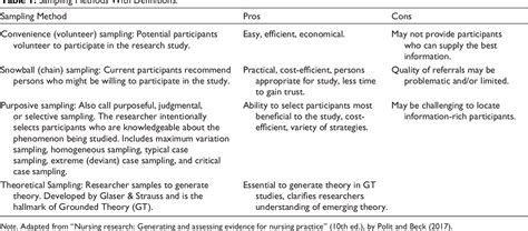 Table 1 From Qualitative Sampling Methods Semantic Scholar