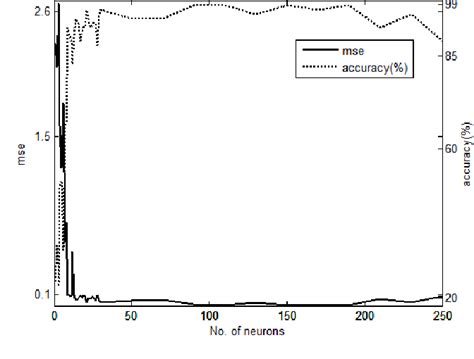 Pdf Classification Of Eeg Spectrogram Using Ann For Iq Application
