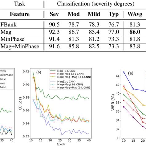 Accuracy Of Dysarthric Speech Detection And Severity Download