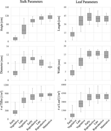 Temporal Variations Of The Rice Crop Biophysical Parameters From 2014