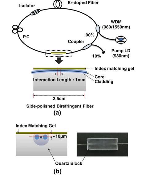 A Laser Schematic B Cross Sectional Structure Of The Sidepolished Download Scientific Diagram