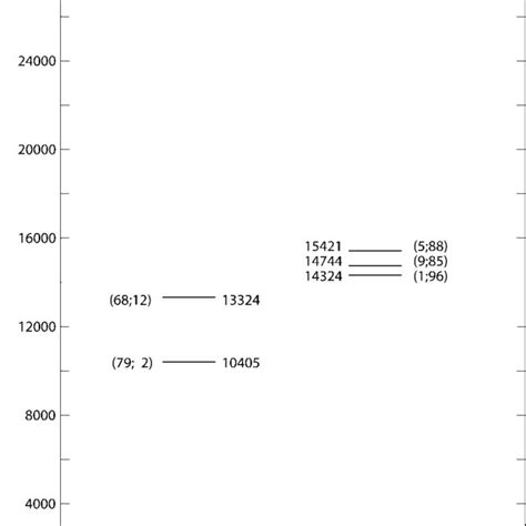 Energy Diagram For The Spin Down 3d Molecular Orbitals Of A Fe 2 And