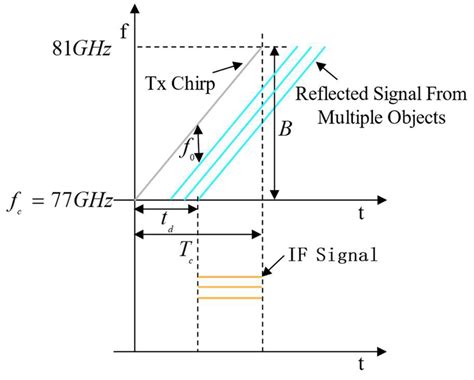 Trans Cnn Based Gesture Recognition For Mmwave Radar