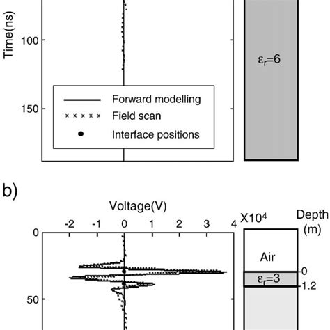 Full Waveform Modelling Of The Scan Of A Zone A Trace 39 4 M And