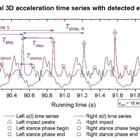 Sample Of Acquired Tibial Acceleration Data With Detected Events Key Download Scientific