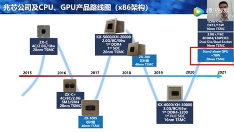 Chinese Cpu Maker Zhaoxin Is Adding Discrete Gpus To Its Lineup Liliputing