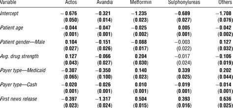 Estimates For The Simple Multivariate Probit Model Brand Specific