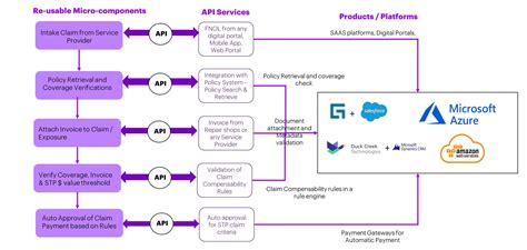 Ways To Simplify And Reinvent Your Insurance Enterprise Insurance