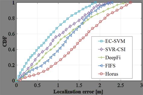 Comparison Of Positioning Accuracy Of Four Algorithms Download