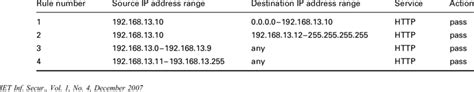 Firewall Rule Table Using Positive Rules Only Download Table Firewall Rule Table Using Positive Rules Only Download Table