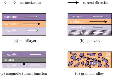 Basic Gmr Structures Download Scientific Diagram