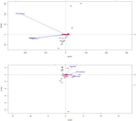 Redundancy Analysis Rda And Canonical Correspondence Analysis Cca