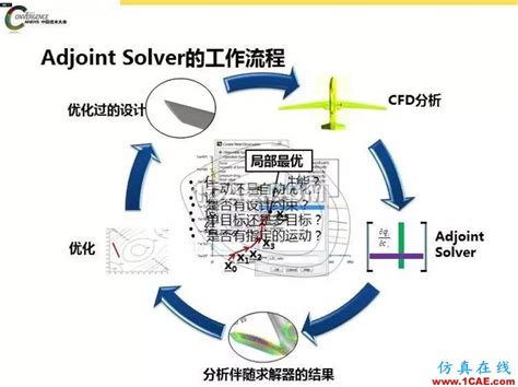 Ansys Fluent流体仿真设计快速优化方法 Fluent培训、fluent流体培训、fluent软件培训、fluent技术教程、fluent在线视频教程、fluent资料下载