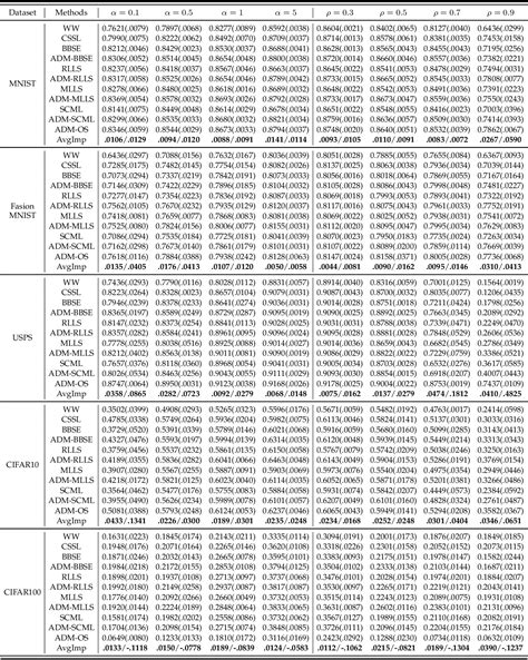 Table 1 From Theory Inspired Label Shift Adaptation Via Aligned Distribution Mixture Semantic