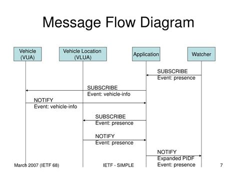 Ppt Vehicle Info Event Package Draft Singh Simple Vehicle Info 00txt