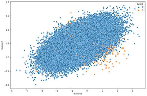 Random Oversampling And Undersampling For Imbalanced Classification