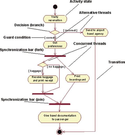 Best UML Diagram For Inventory Management Syste Images On Pinterest Management Hospitality