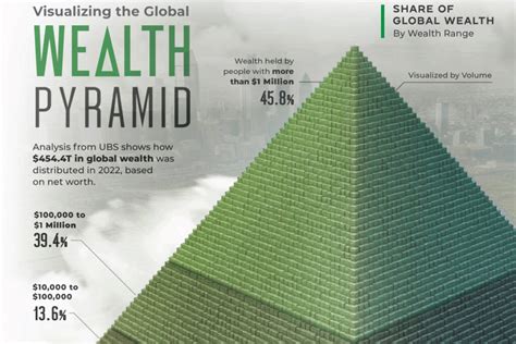 Visualizing The Pyramid Of Global Wealth Distribution Besta