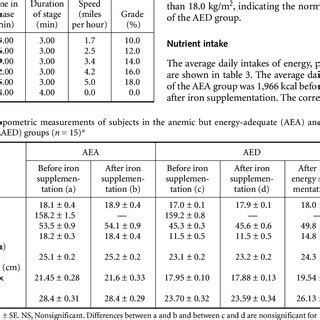 Stages Of Treadmill Test Exercise Download Table