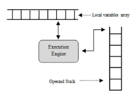 The Runtime Data Structure In Jvm Download Scientific Diagram