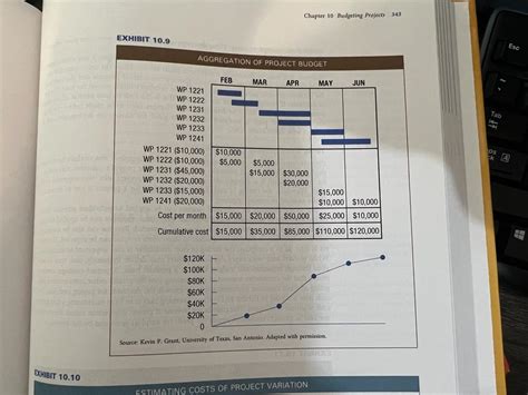 using the data below create a time phased budget for