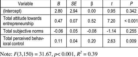 Attitude Subjective Norms And Perceived Behavioral Controls Predicting
