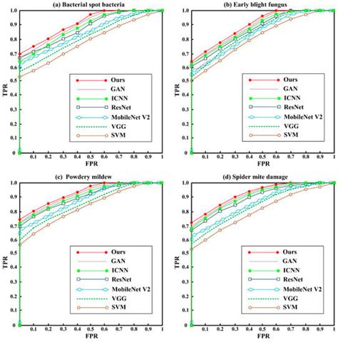 A Plant Disease Classification Algorithm Based On Attention Mobilenet V2